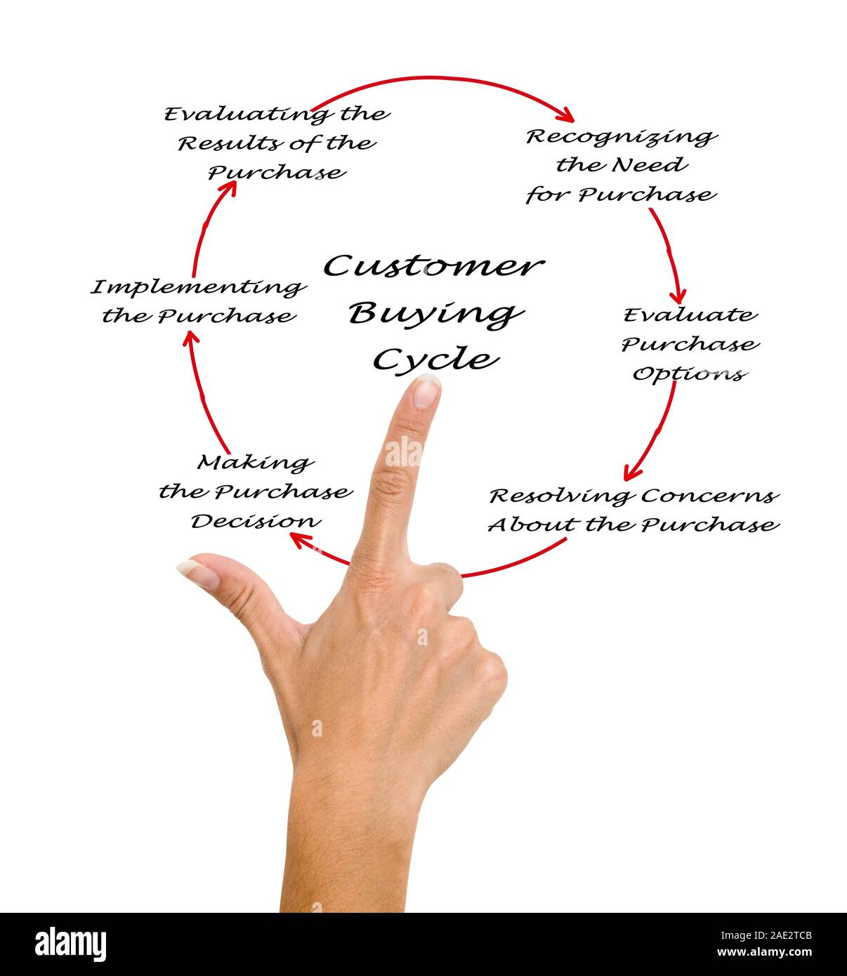 Customer Buying Cycle Stock Photo - Alamy