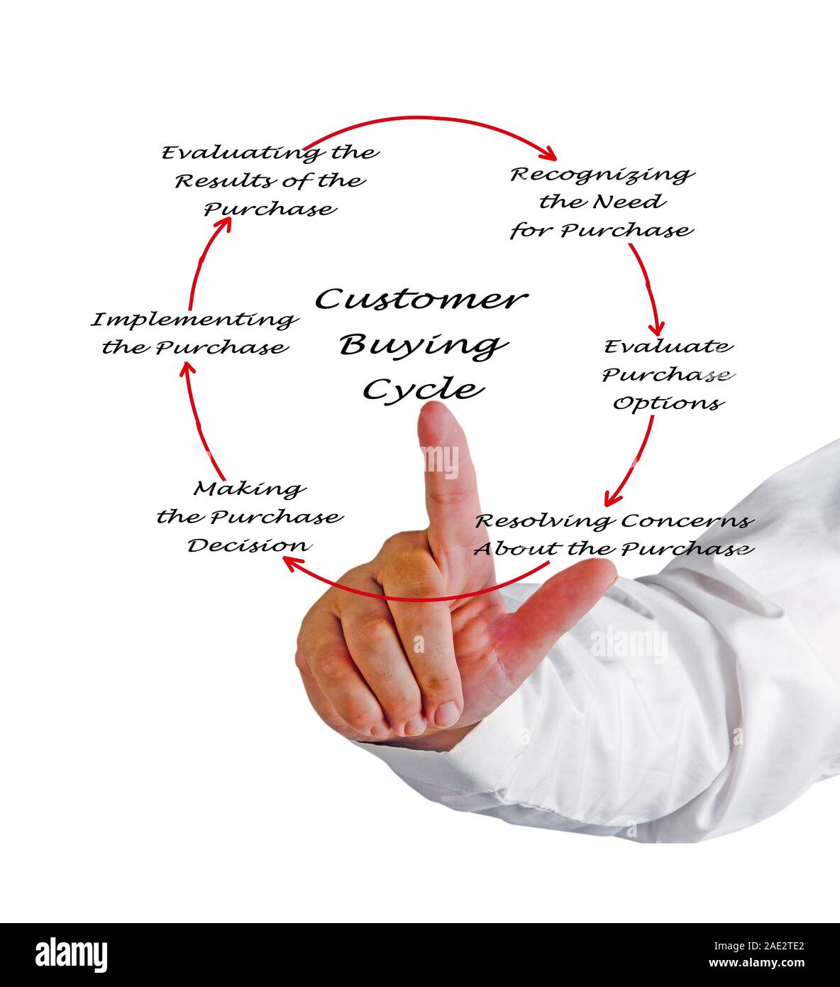 Customer Buying Cycle Stock Photo - Alamy