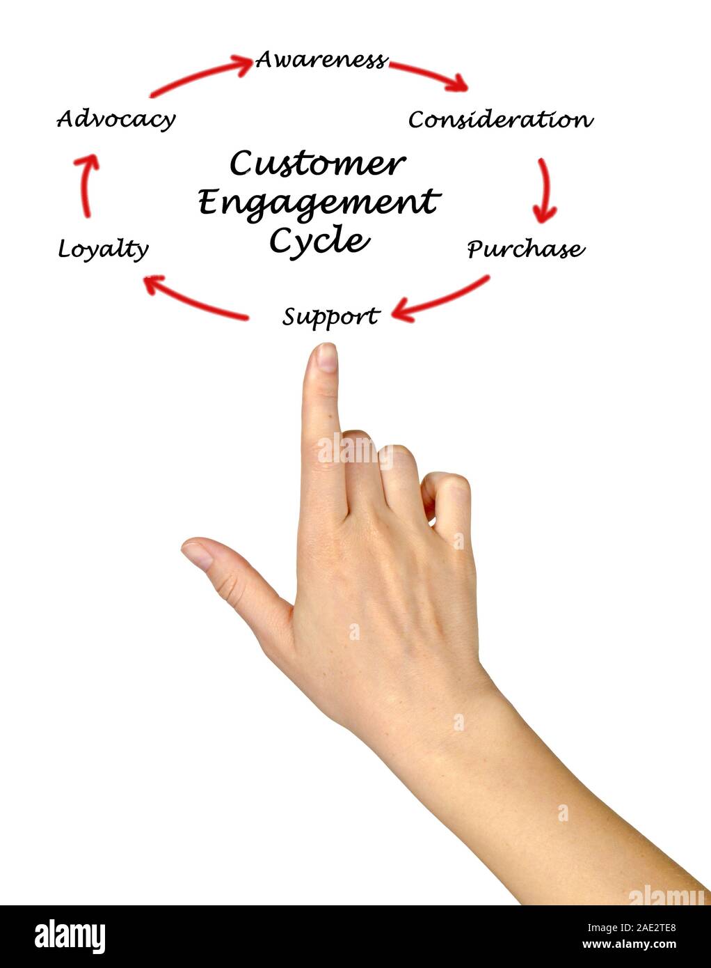 Diagram of planning process Stock Photo - Alamy