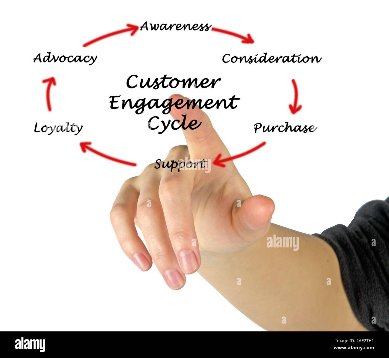 Customer Engagement Cycle Stock Photo - Alamy