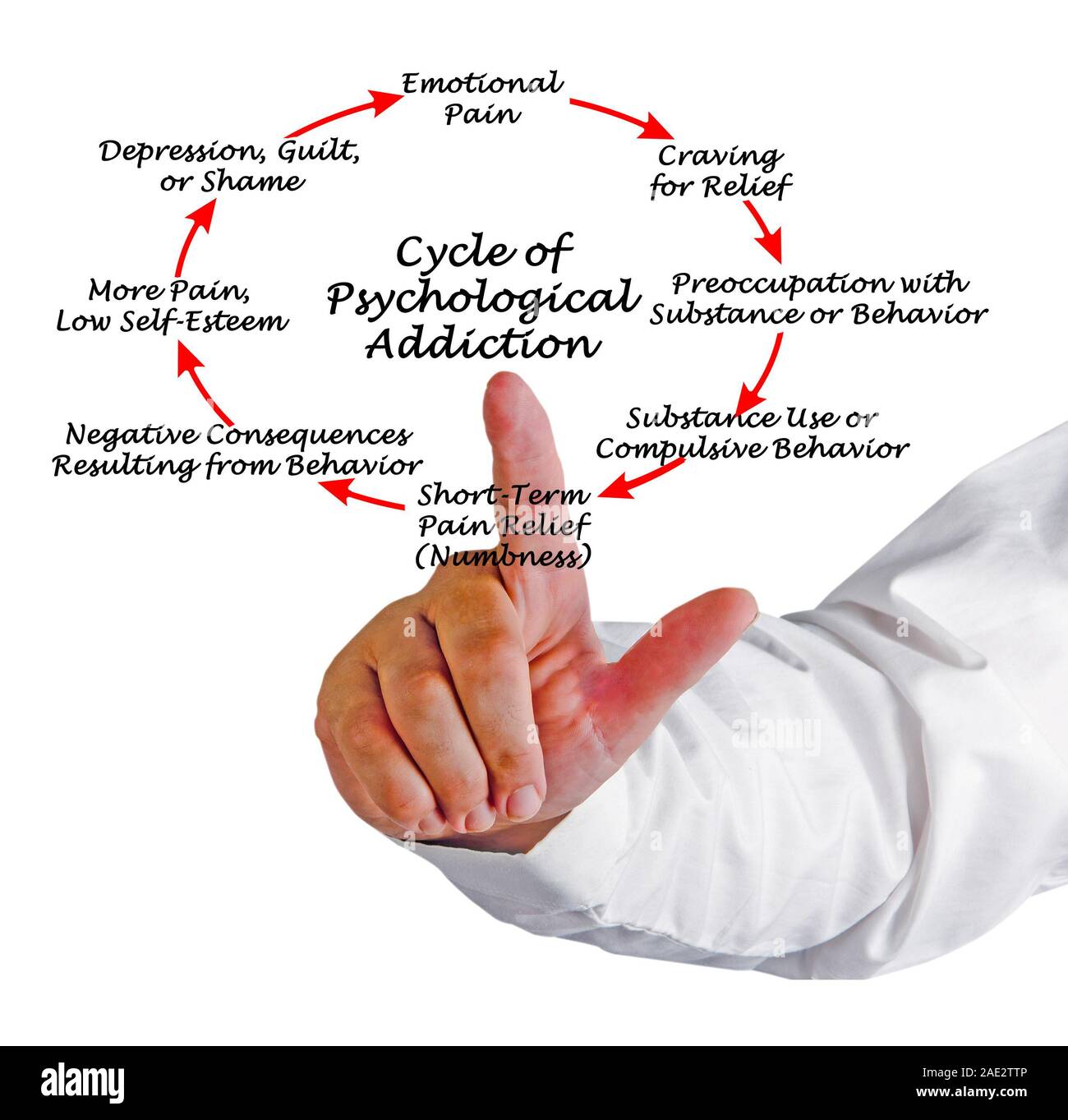 Cycle of Psychological Addiction Stock Photo - Alamy