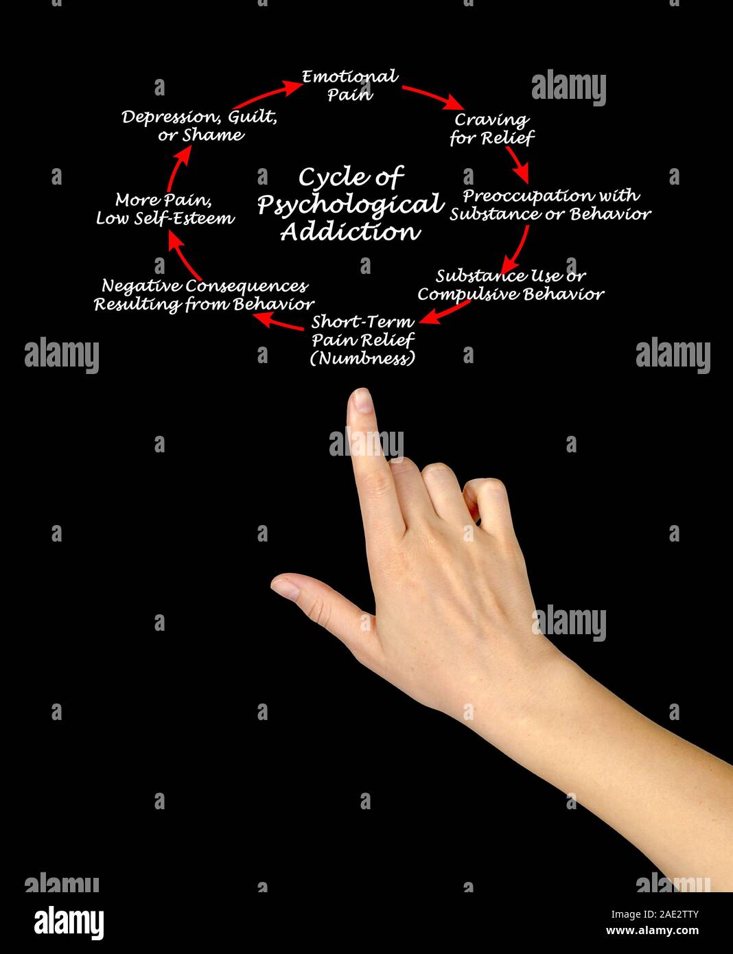 Cycle of Psychological Addiction Stock Photo - Alamy