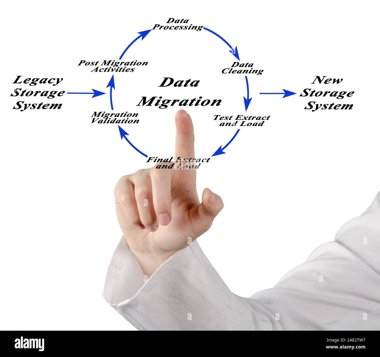 Diagram of Data Migration Stock Photo - Alamy