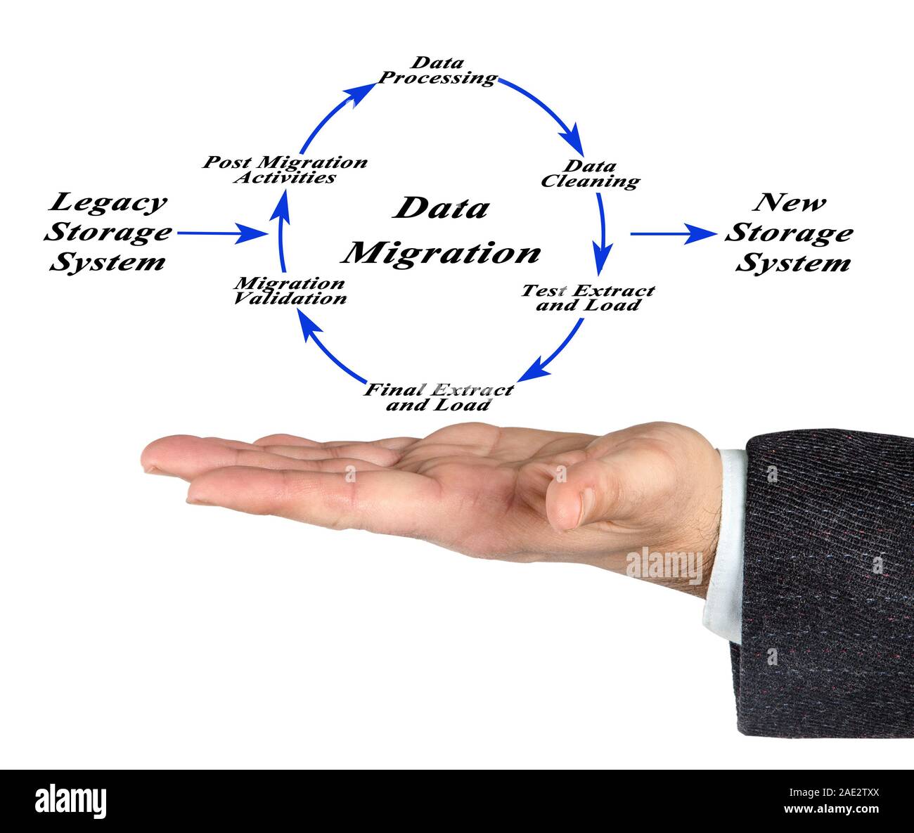 Diagram of Data Migration Stock Photo - Alamy