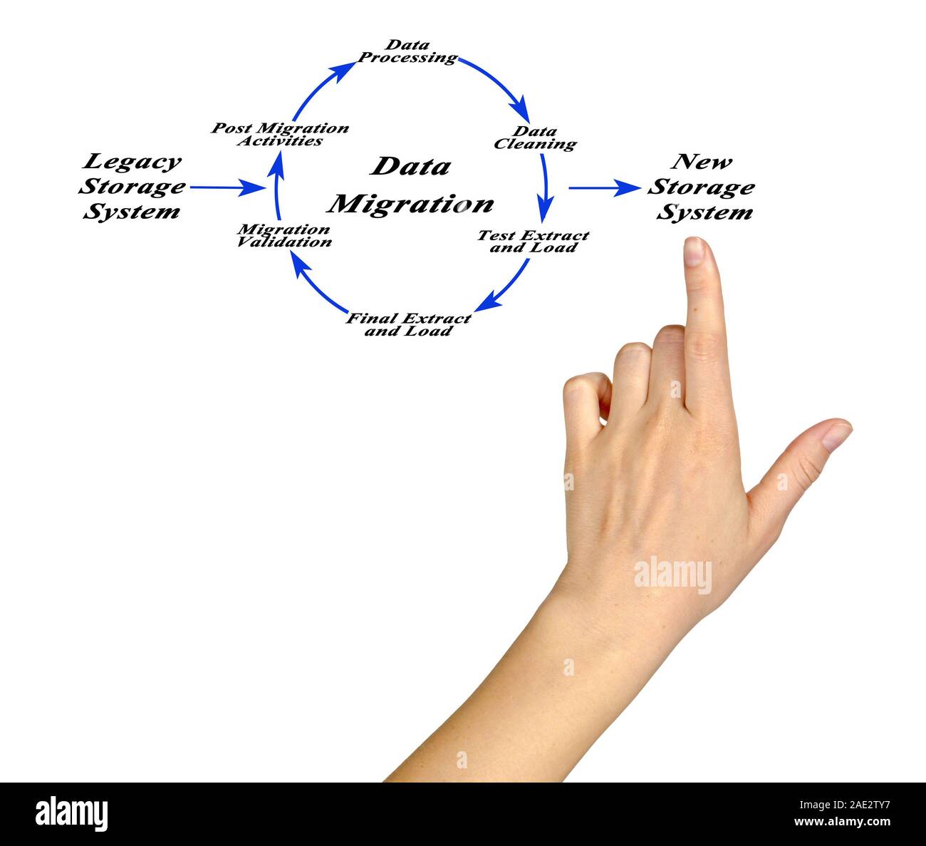 Diagram of Data Migration Stock Photo - Alamy