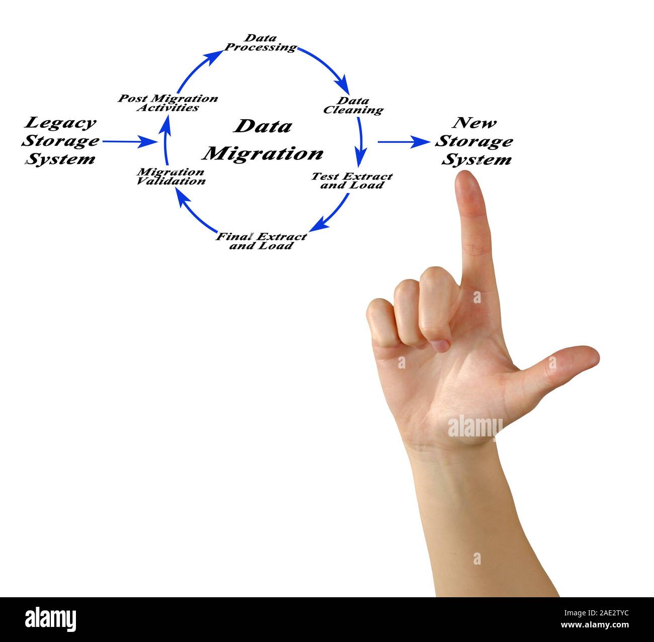 Diagram of Data Migration Stock Photo - Alamy Diagram of Data Migration Stock Photo - Alamy