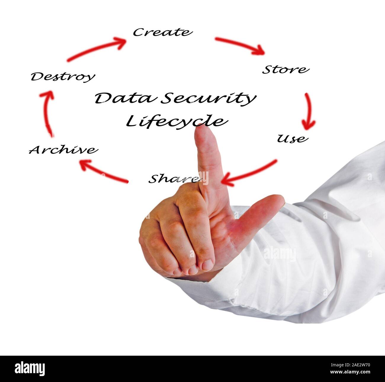 Data Security Lifecycle Stock Photo - Alamy