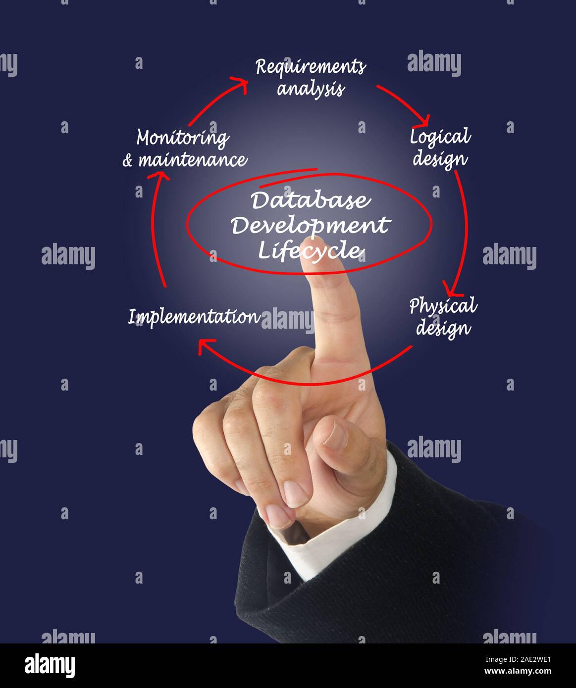 Database development lifecycle Stock Photo - Alamy