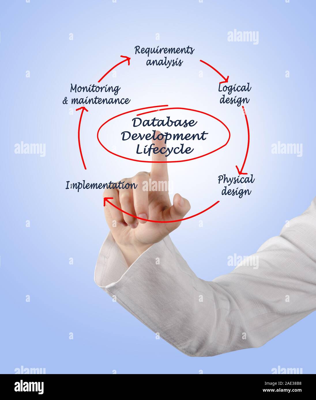 Database development lifecycle Stock Photo - Alamy