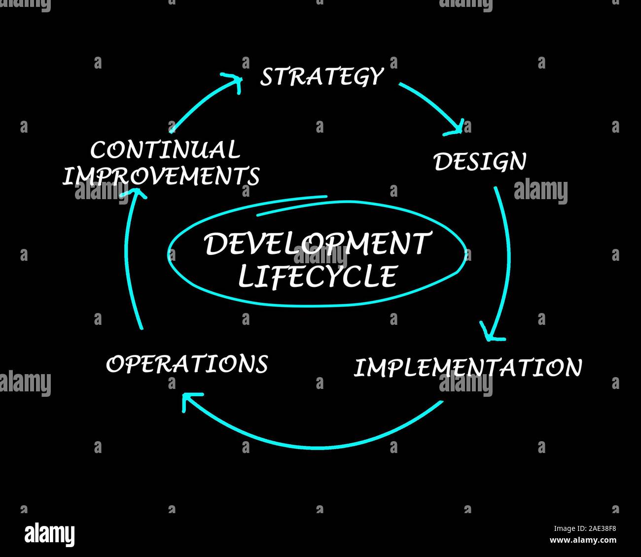 Presentation of development lifecycle Stock Photo - Alamy