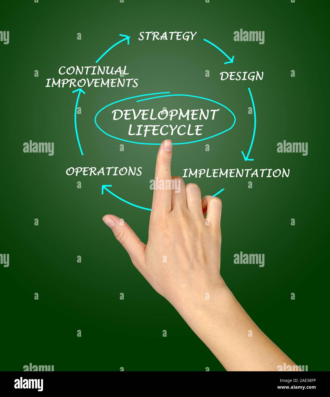 Presentation of development lifecycle Stock Photo - Alamy