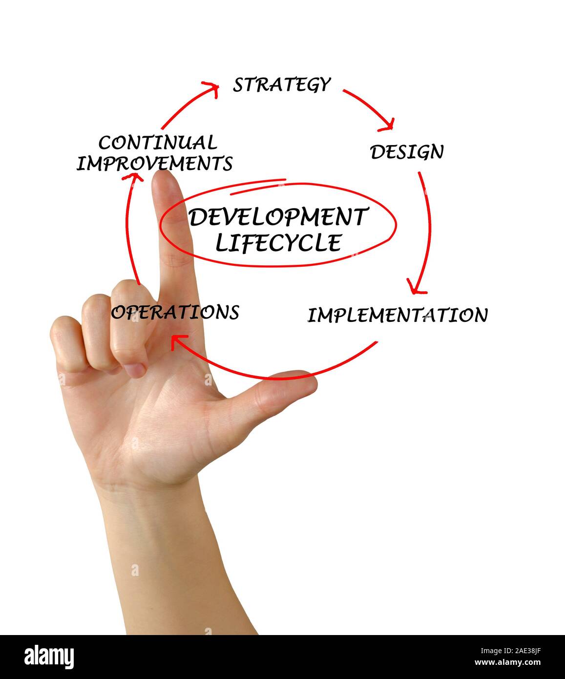 Presentation of development lifecycle Stock Photo - Alamy