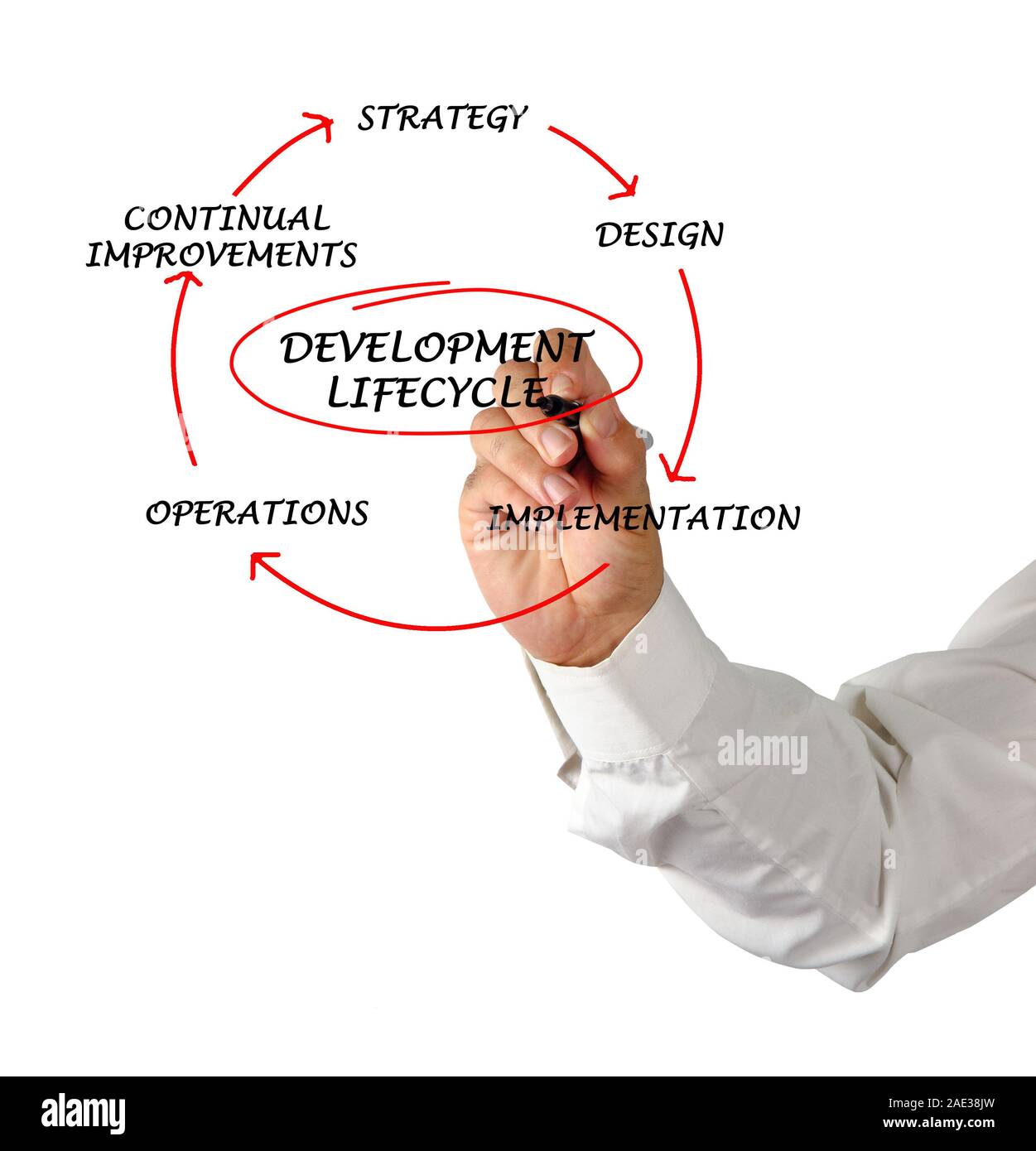 Presentation of development lifecycle Stock Photo - Alamy