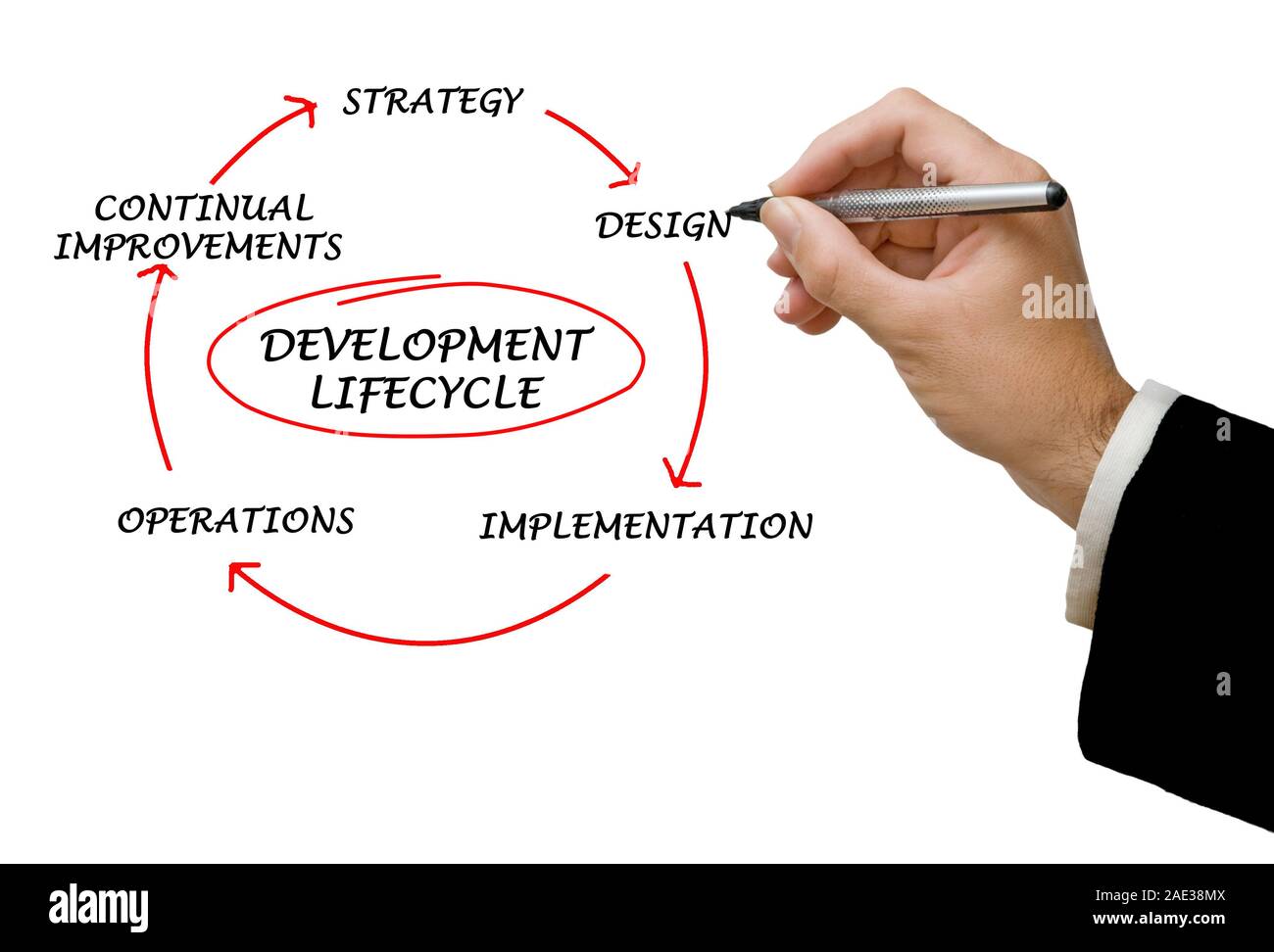 Presentation of development lifecycle Stock Photo - Alamy