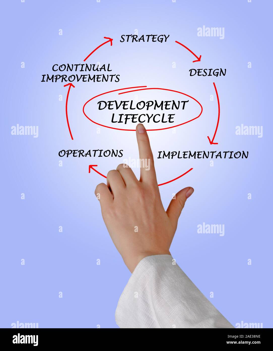 Presentation of development lifecycle Stock Photo - Alamy