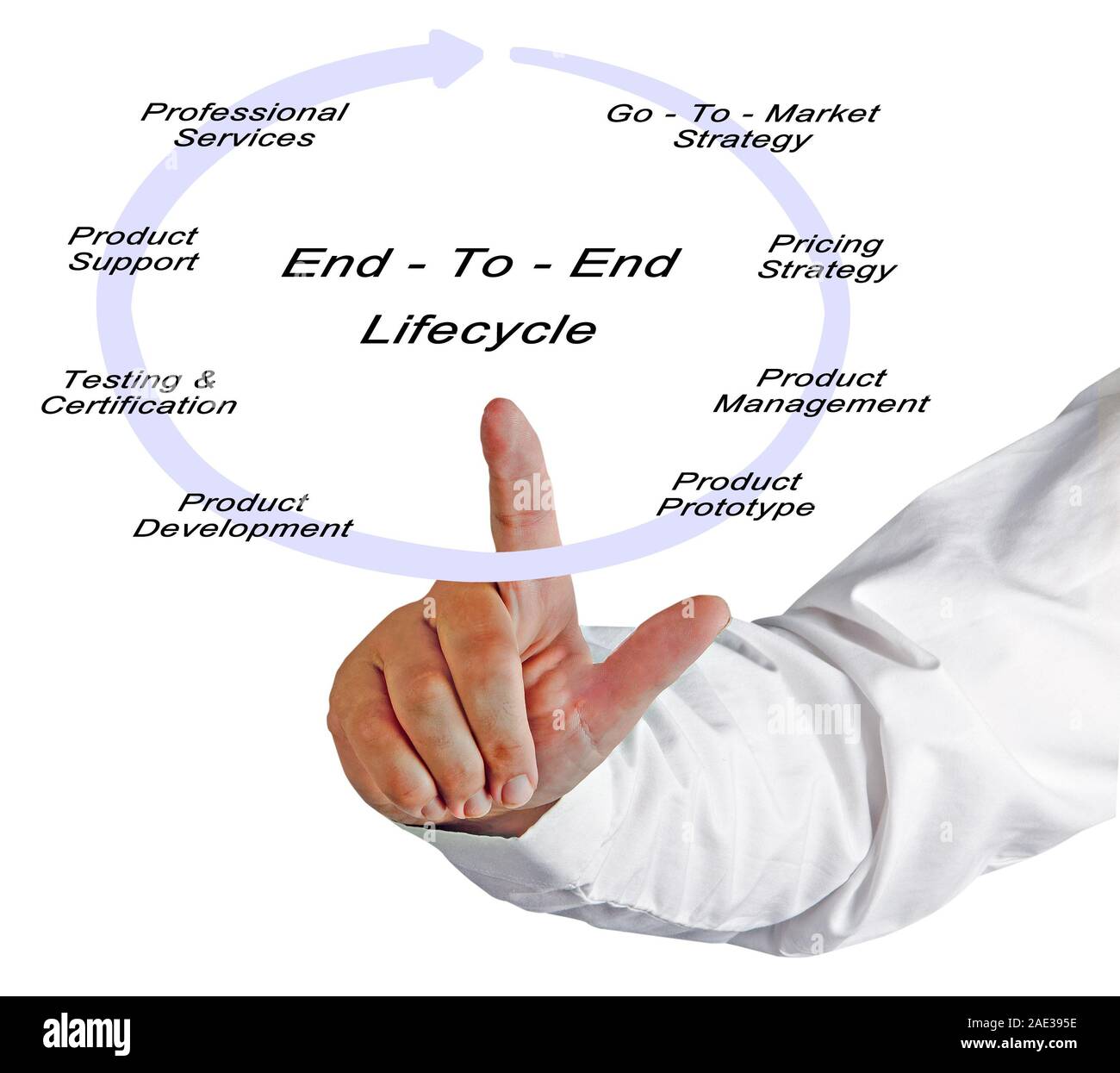 End - To - End Lifecycle Solutions Stock Photo - Alamy