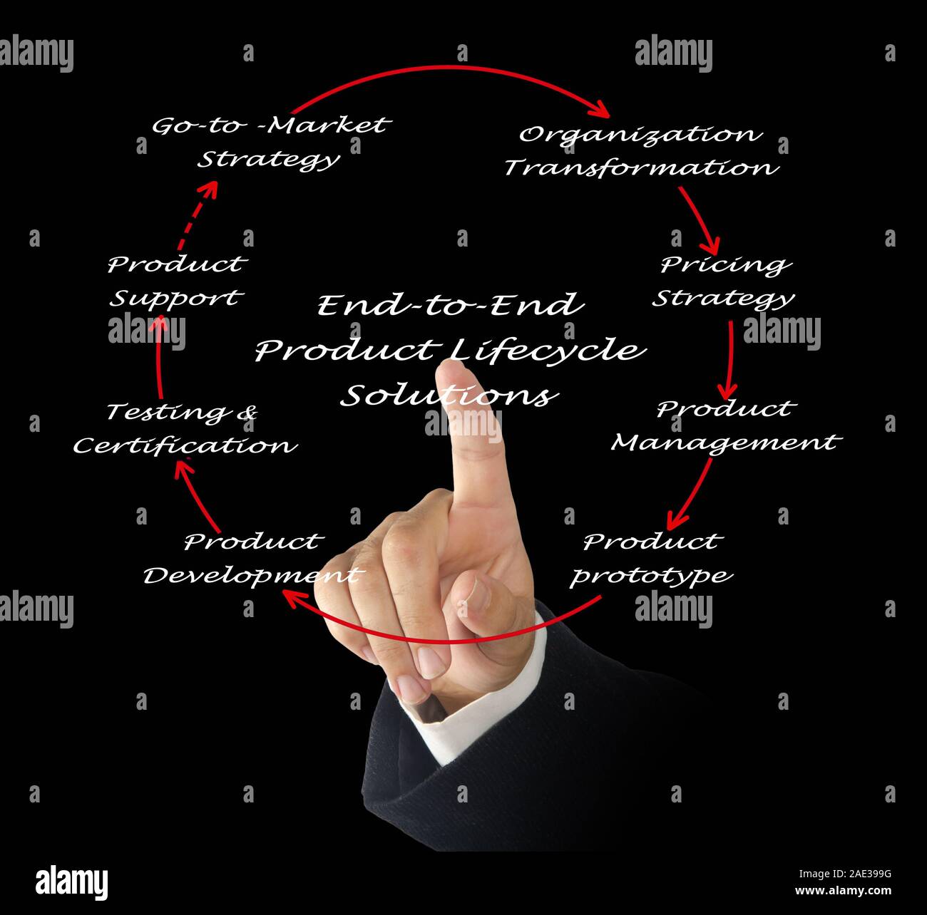 End-to-End product Lifecycle Solution Stock Photo - Alamy
