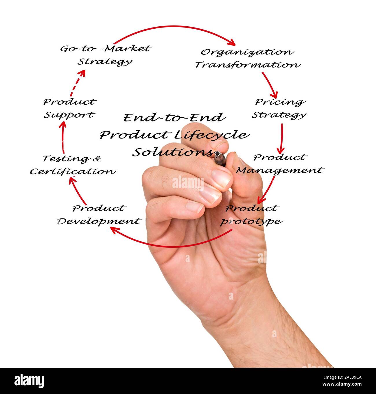 End-to-End product Lifecycle Solution Stock Photo - Alamy