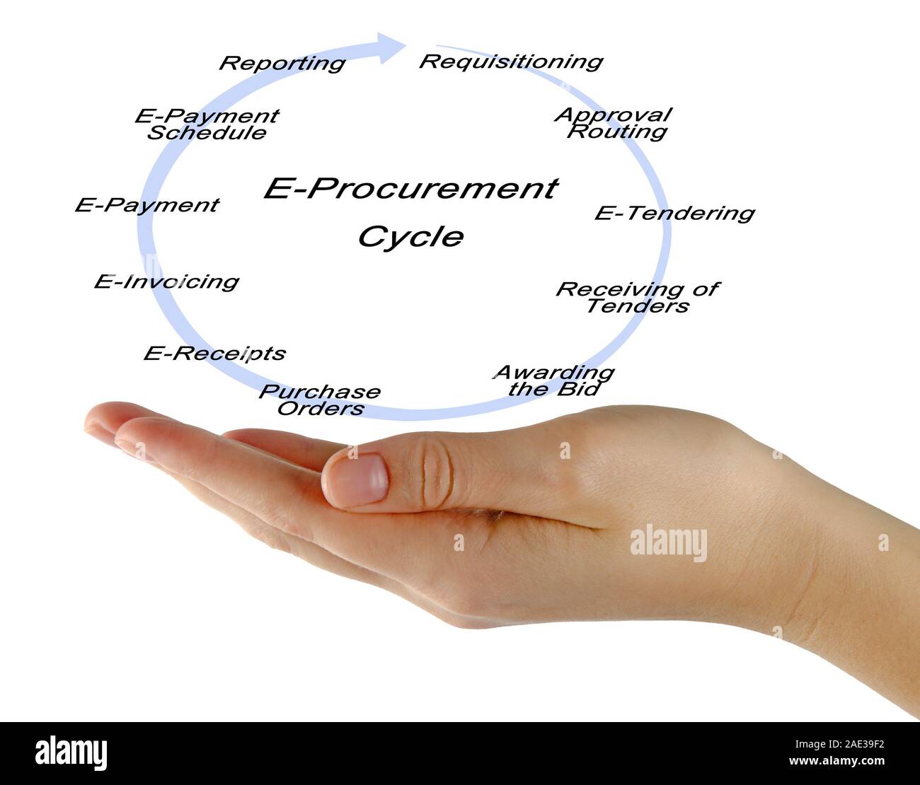 E procurement hi-res stock photography and images - Alamy