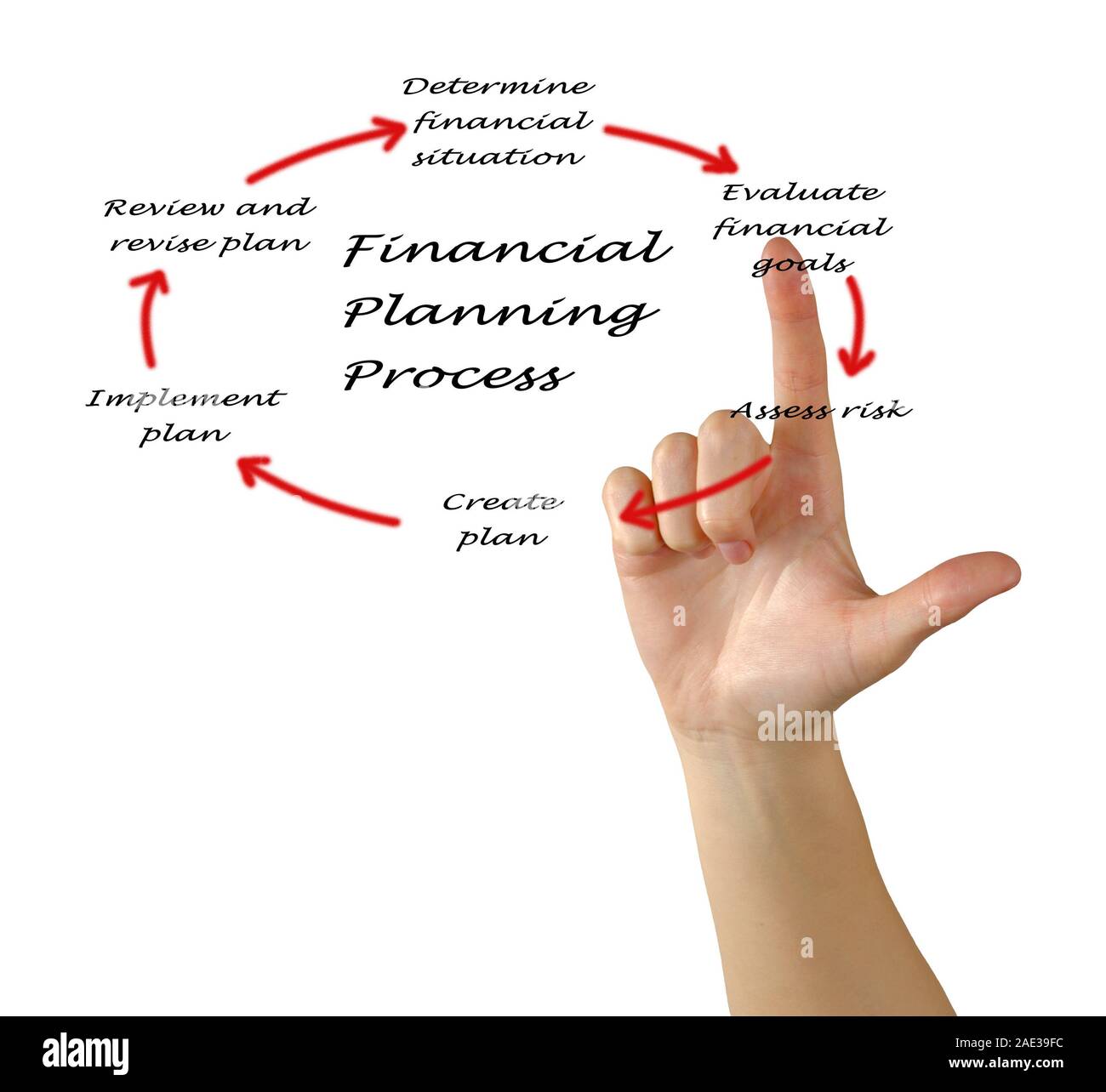 Diagram of planning process Stock Photo - Alamy