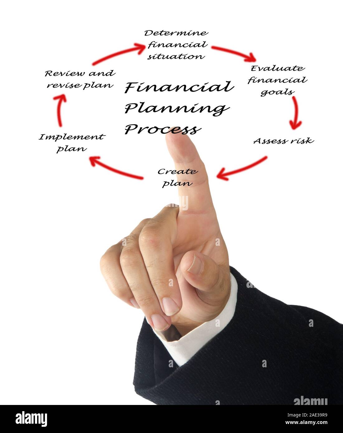 Diagram of planning process Stock Photo - Alamy