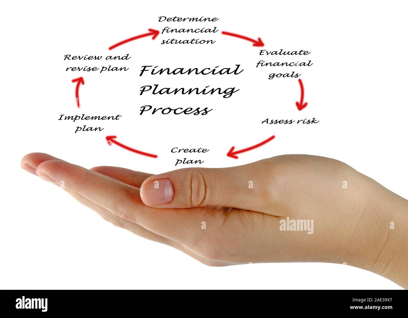 Financial planning process Stock Photo - Alamy