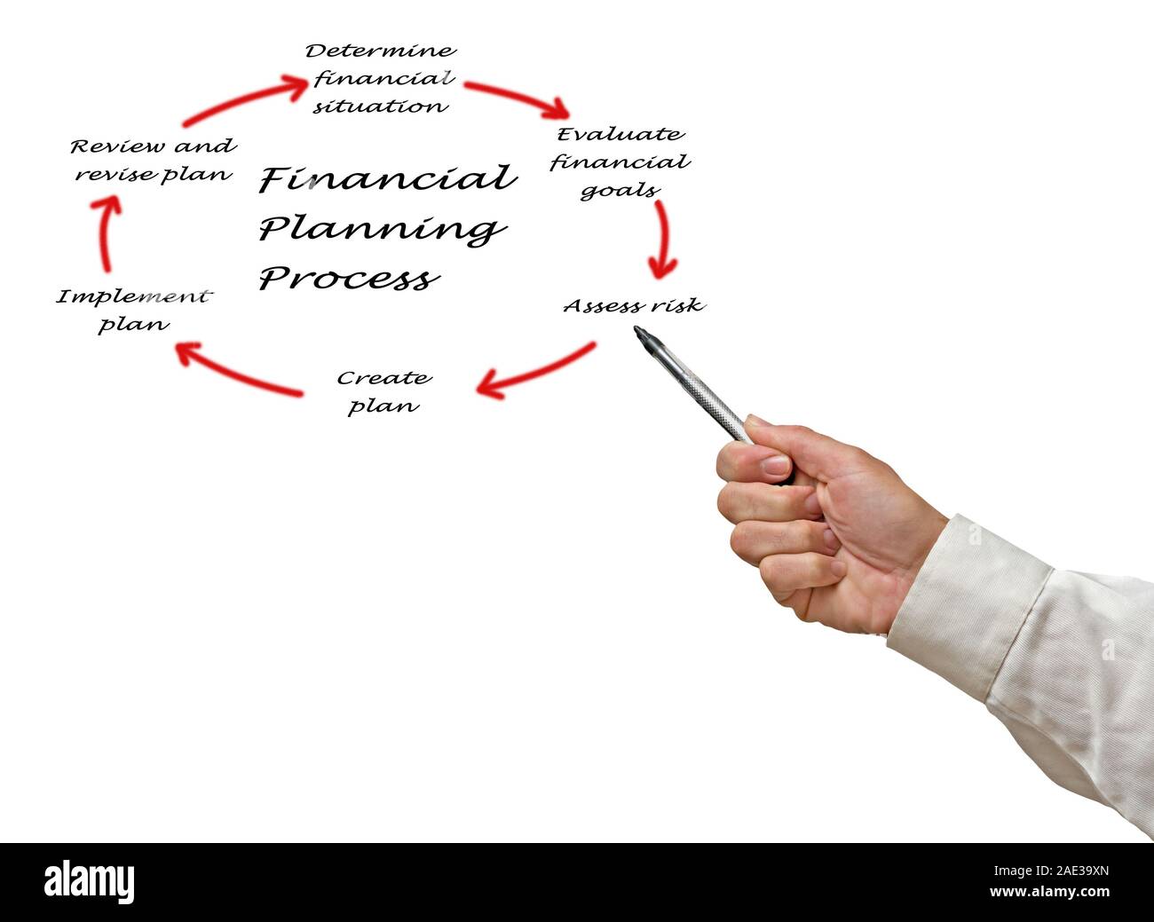 Diagram of planning process Stock Photo - Alamy