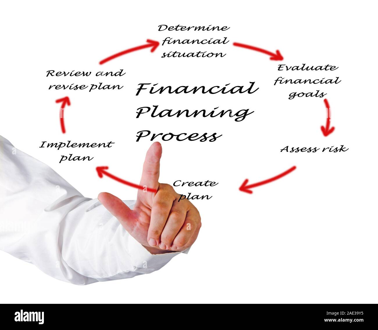 Diagram of planning process Stock Photo - Alamy