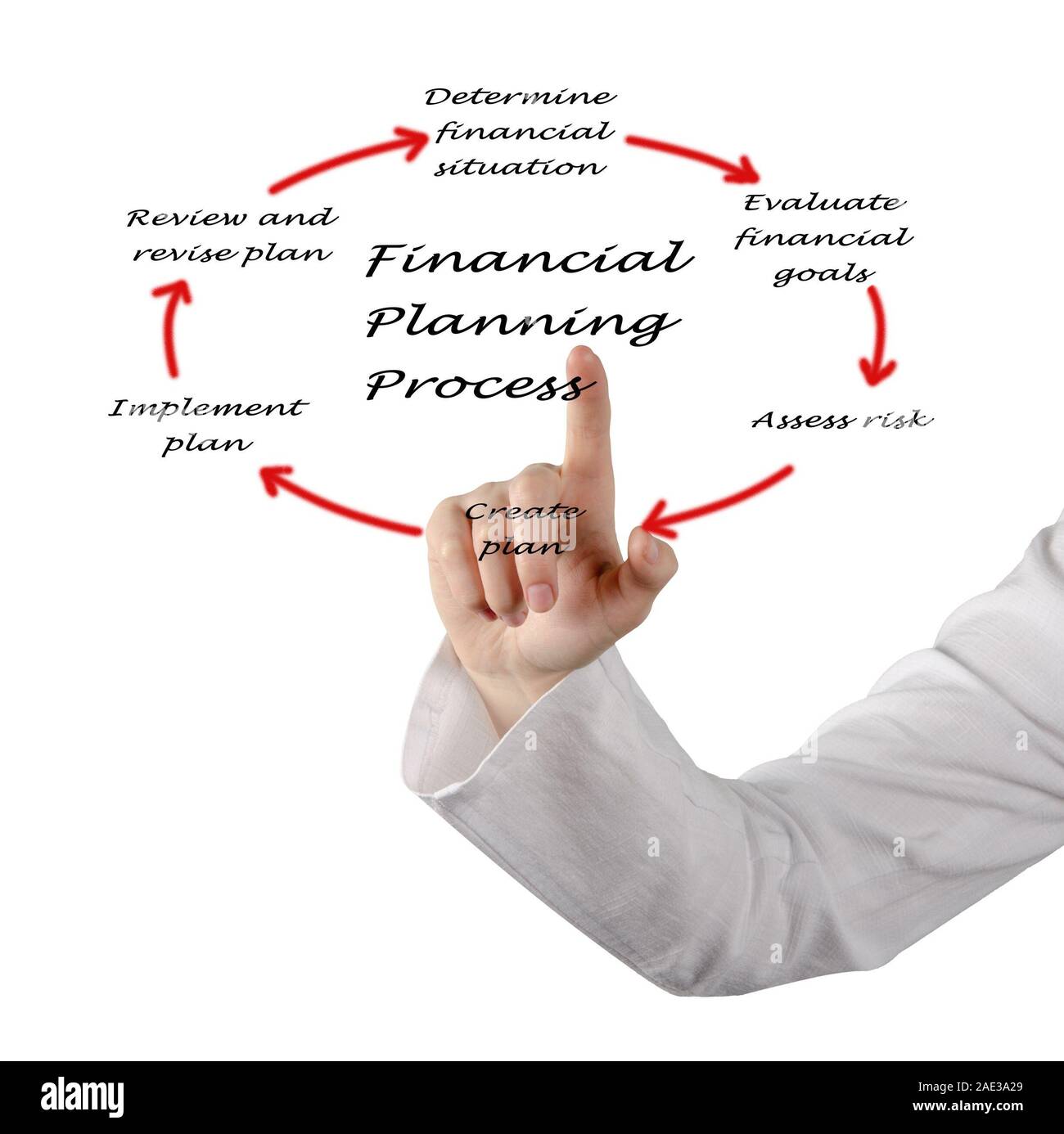 Diagram of planning process Stock Photo - Alamy