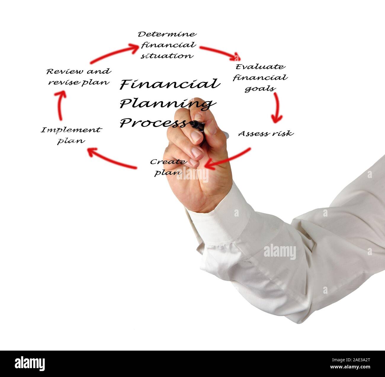 Diagram of planning process Stock Photo - Alamy