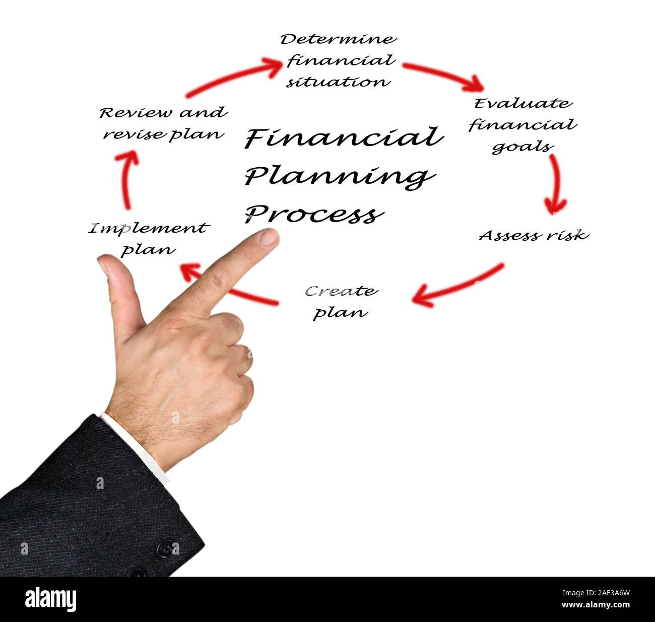 Diagram of planning process Stock Photo - Alamy