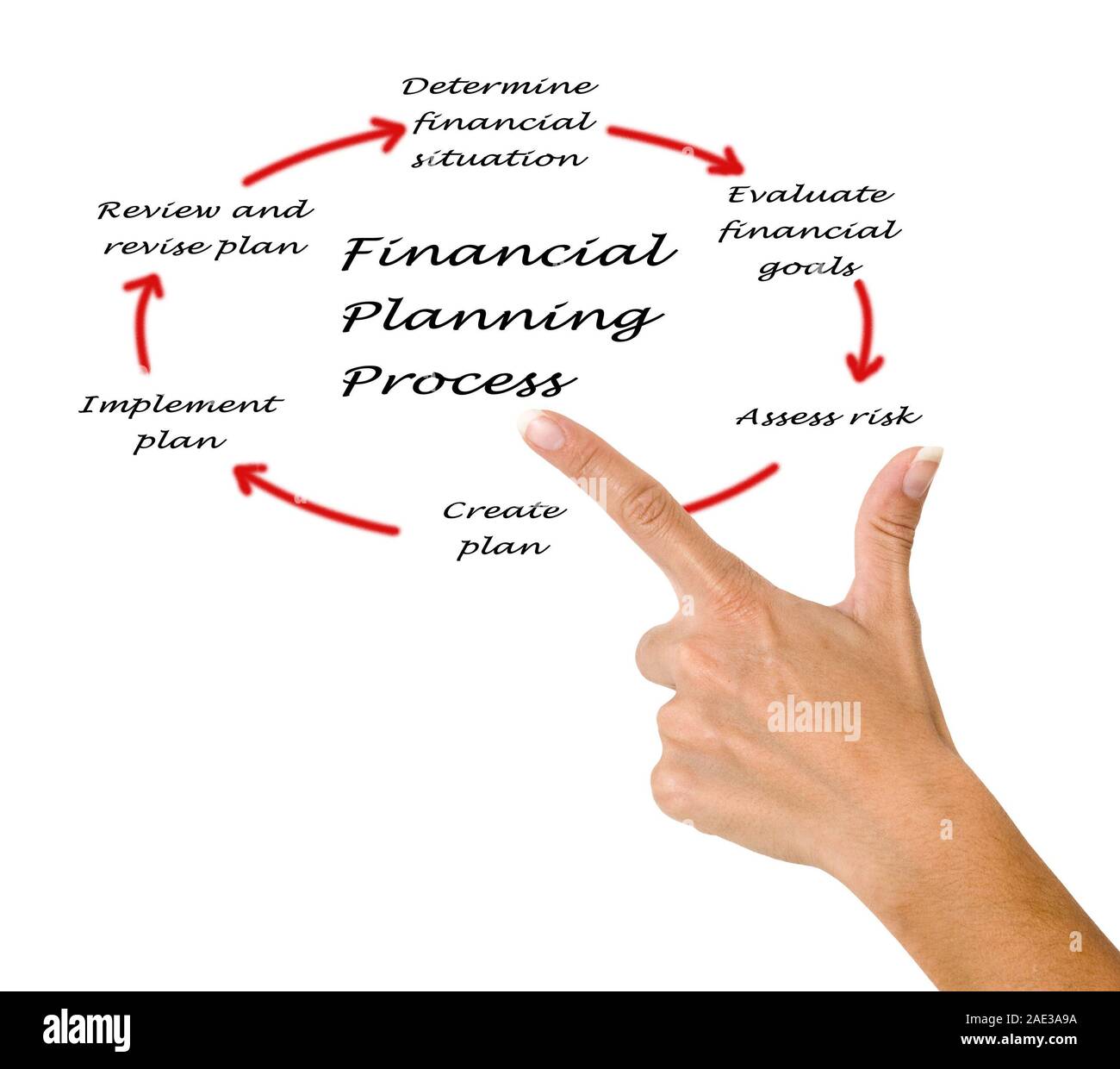 Diagram of planning process Stock Photo - Alamy