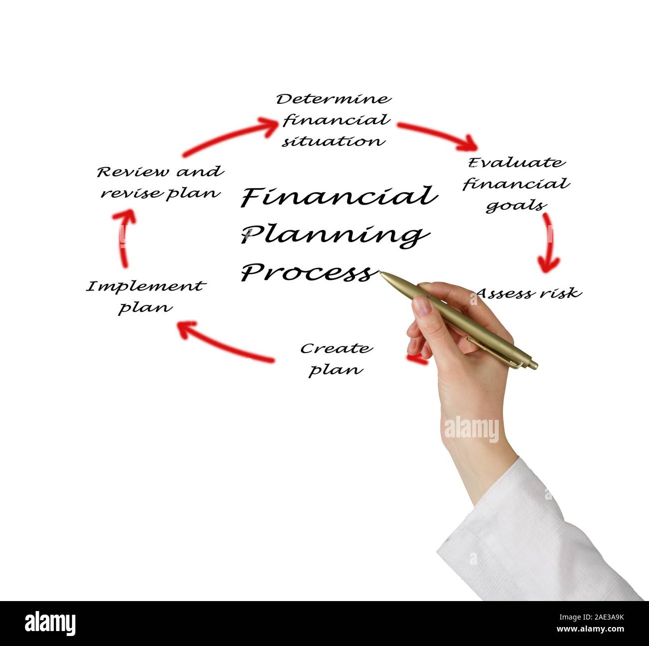 Diagram Of Planning Process Stock Photo Alamy diagram-of-planning-process-stock-photo-alamy