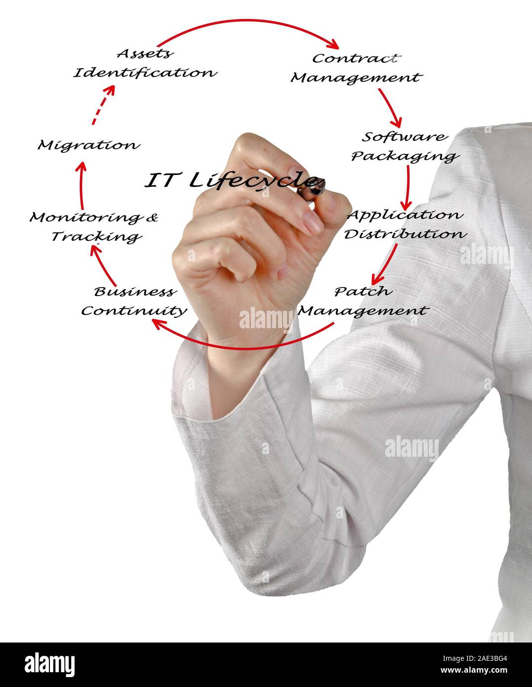 Contract lifecycle hi-res stock photography and images - Alamy