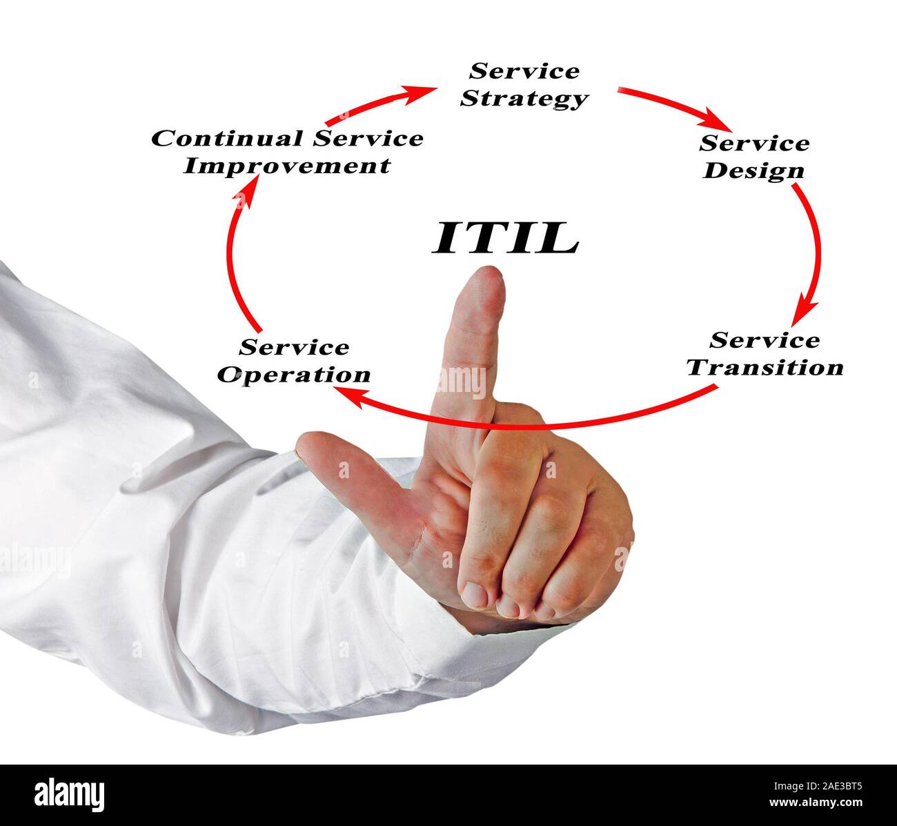 Diagram of Information Technology Infrastructure Library Stock Photo ...
