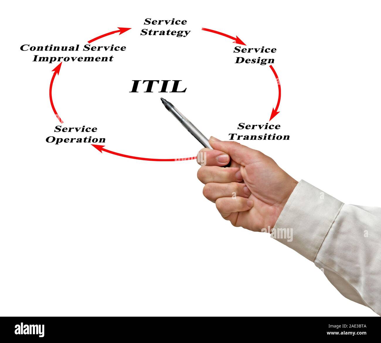 Diagram of Information Technology Infrastructure Library Stock Photo ...