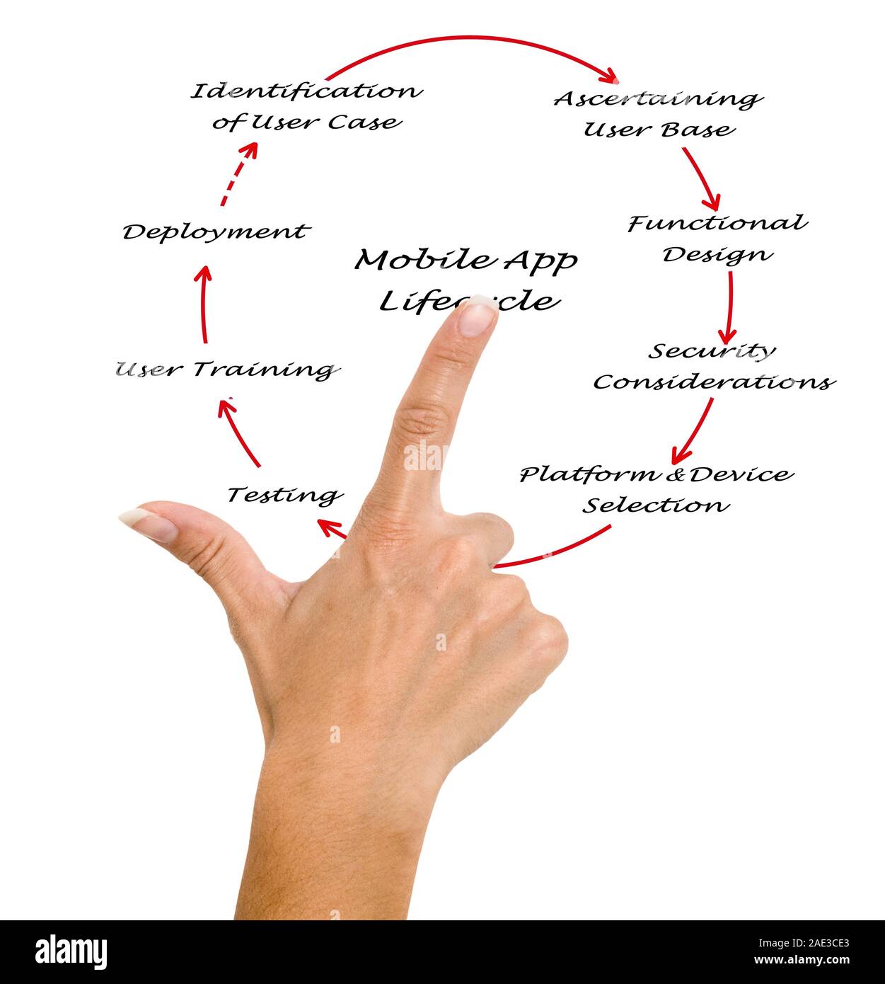 Mobile App Lifecycle Stock Photo - Alamy