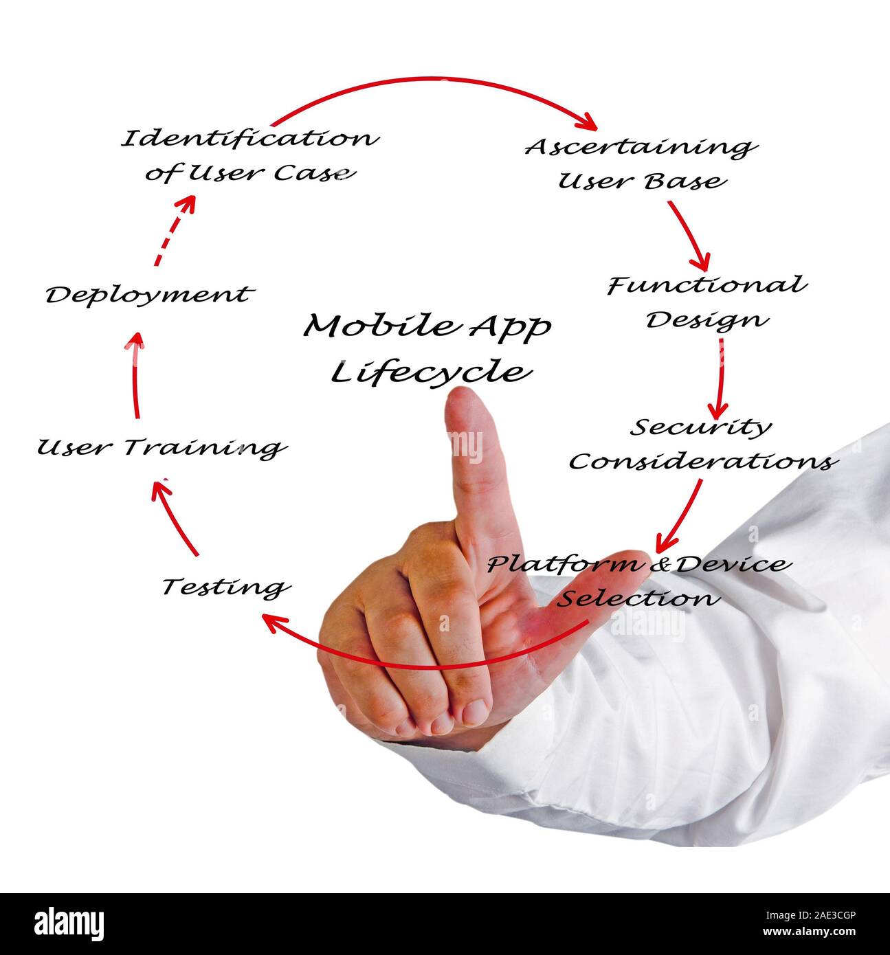 Mobile App Lifecycle Stock Photo - Alamy