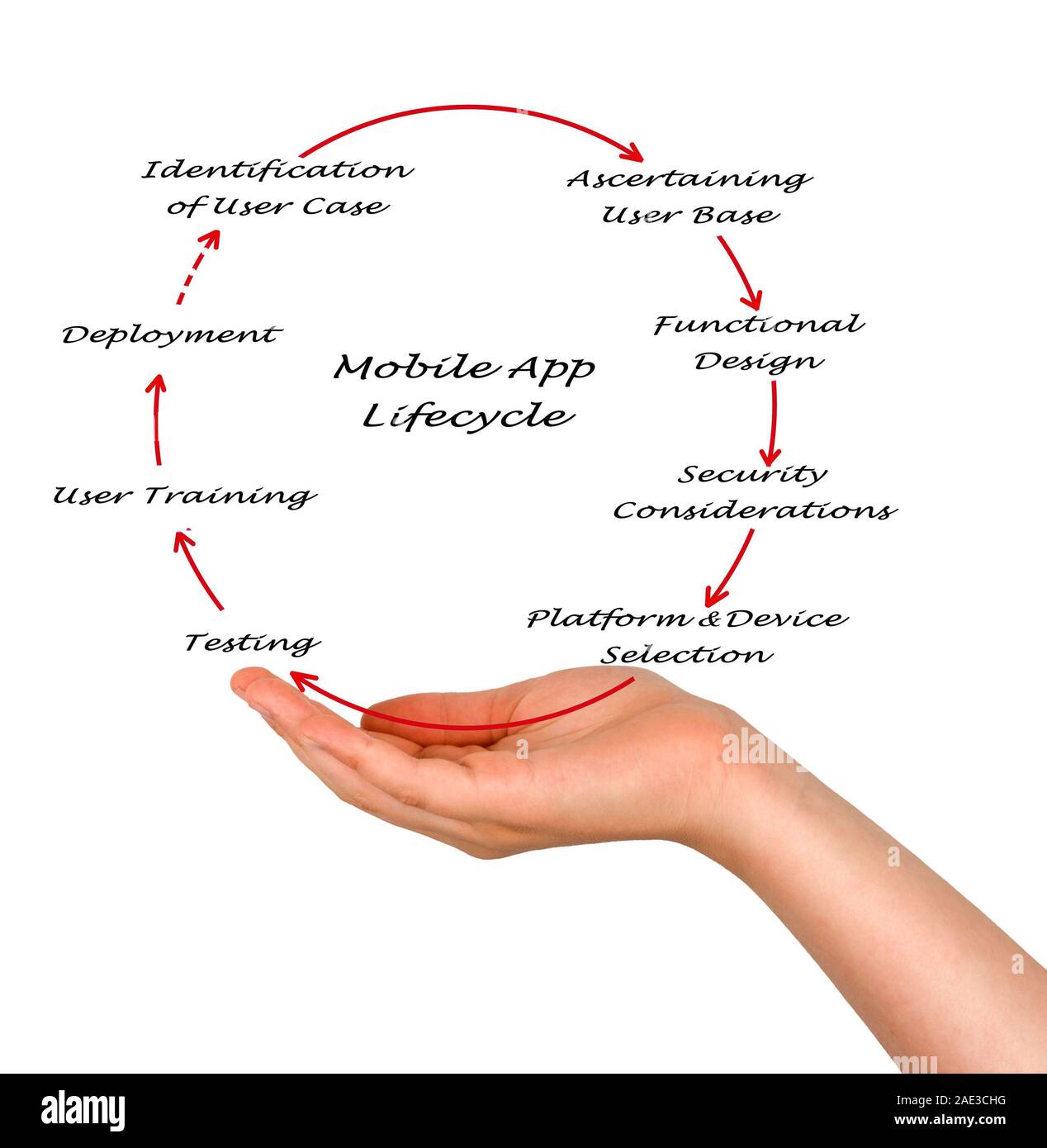 Mobile validation hi-res stock photography and images - Alamy