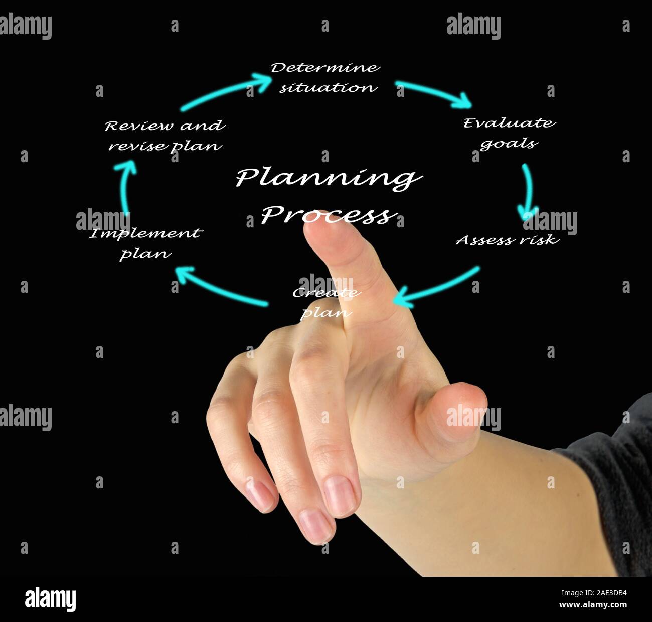 Diagram of planning process Stock Photo - Alamy