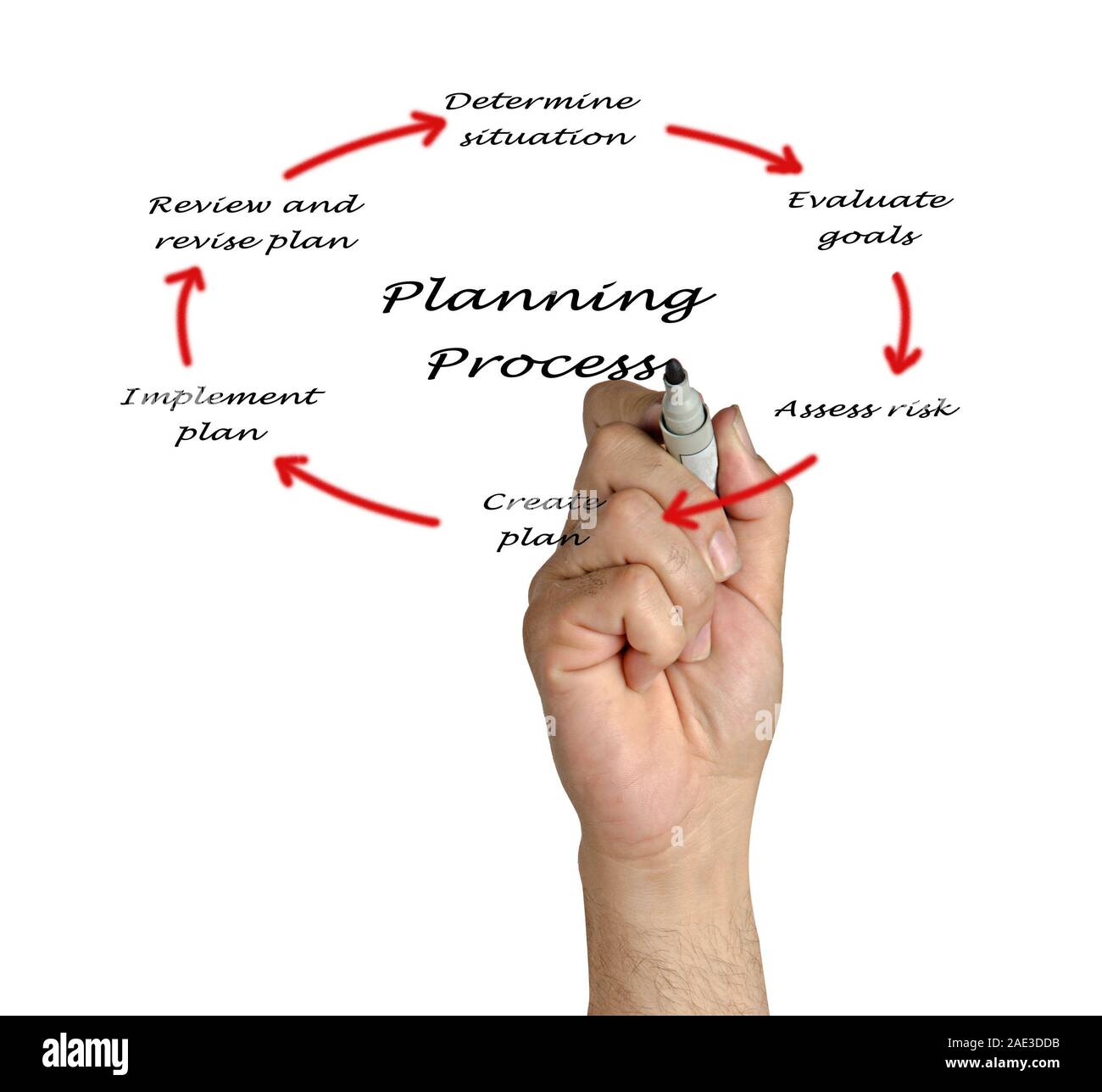Diagram of planning process Stock Photo - Alamy