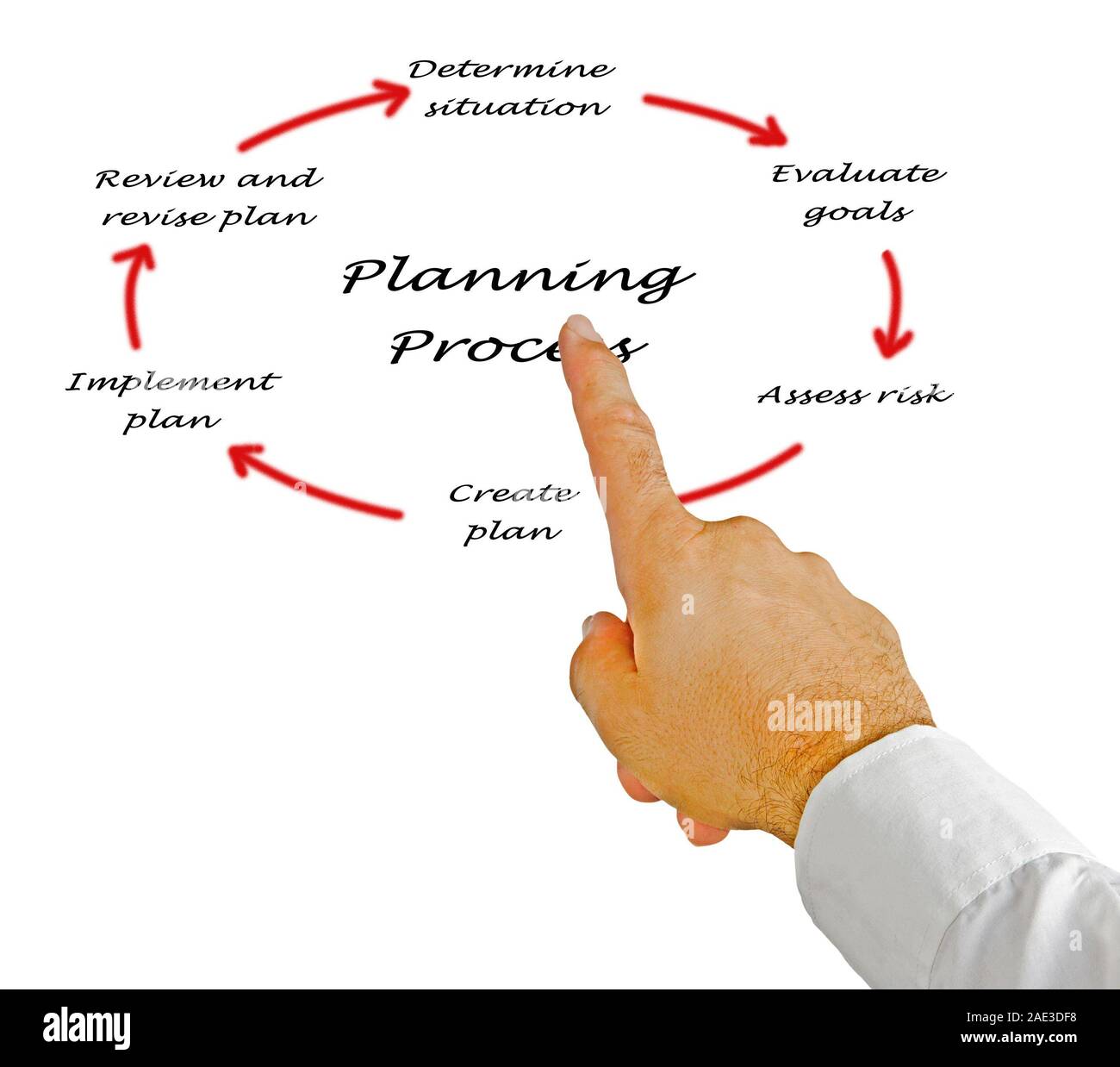 Diagram of planning process Stock Photo - Alamy