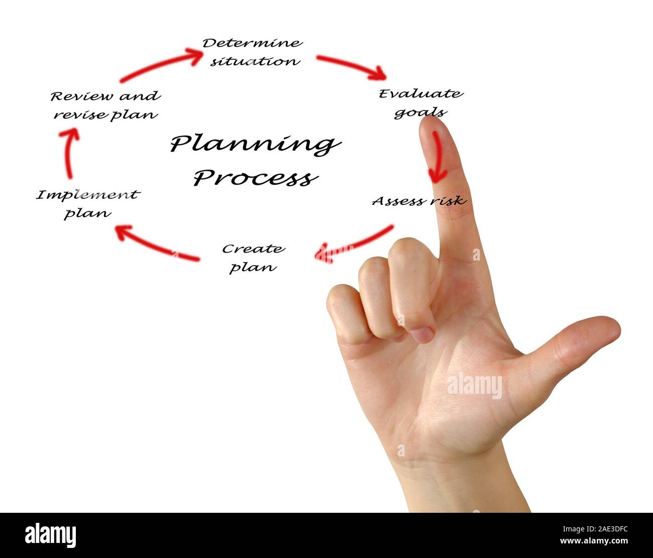 Diagram of planning process Stock Photo - Alamy