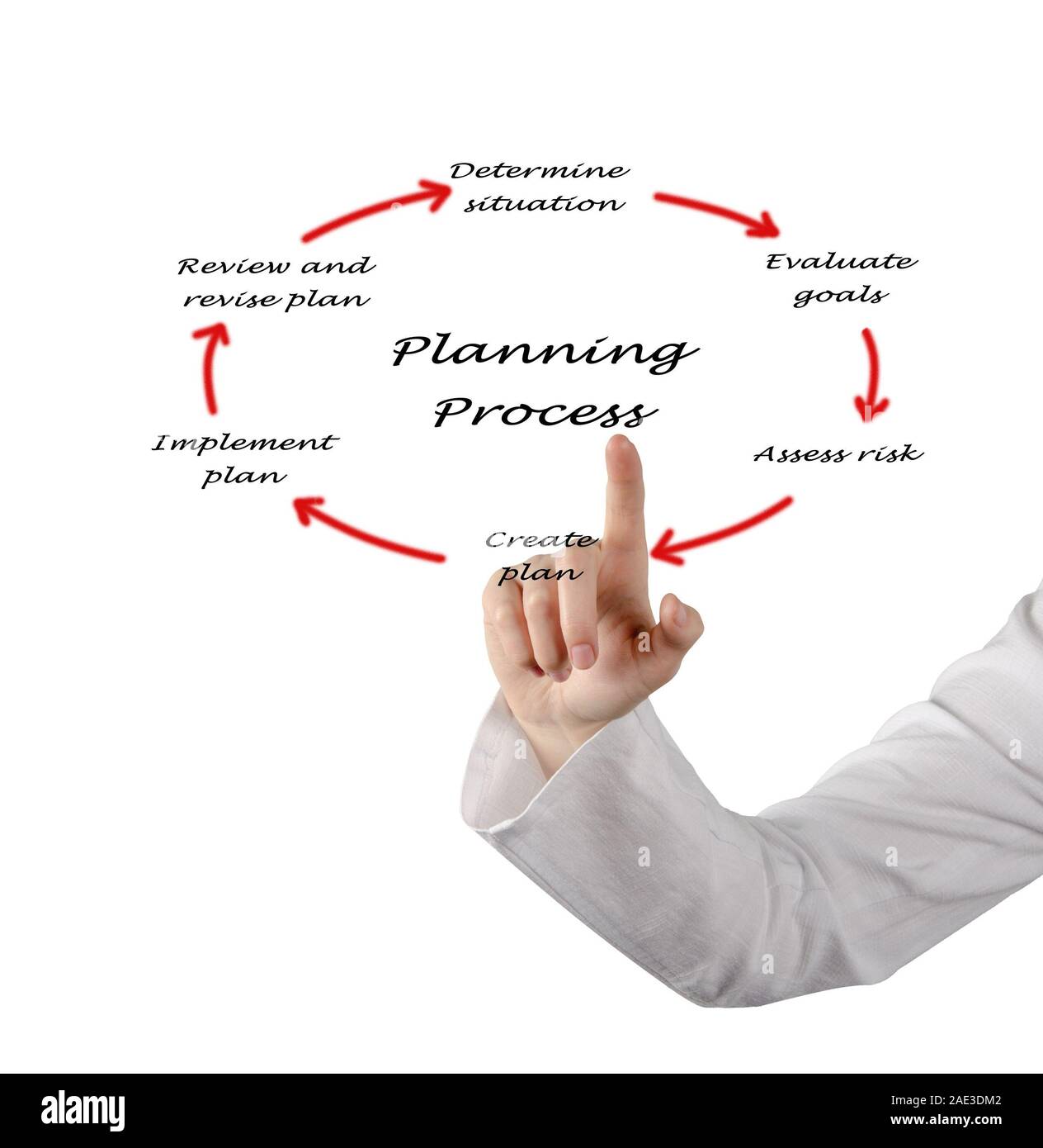 Diagram of planning process Stock Photo - Alamy