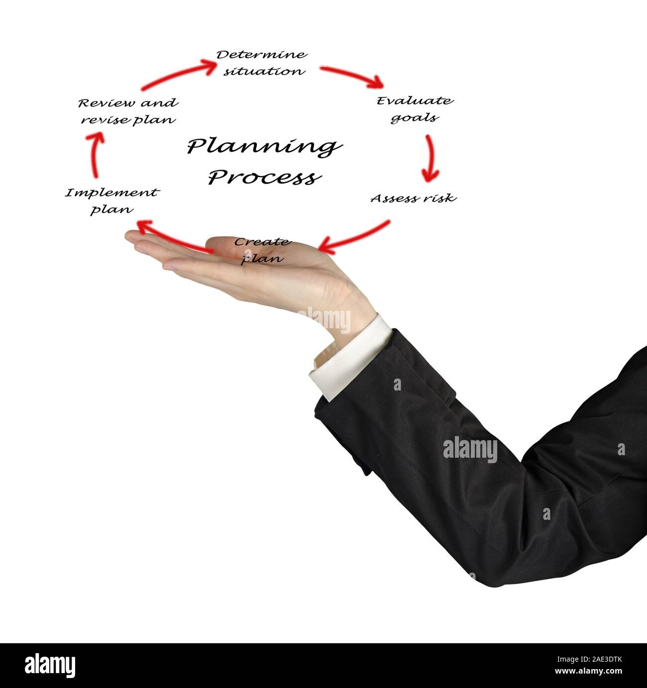 Diagram of planning process Stock Photo - Alamy