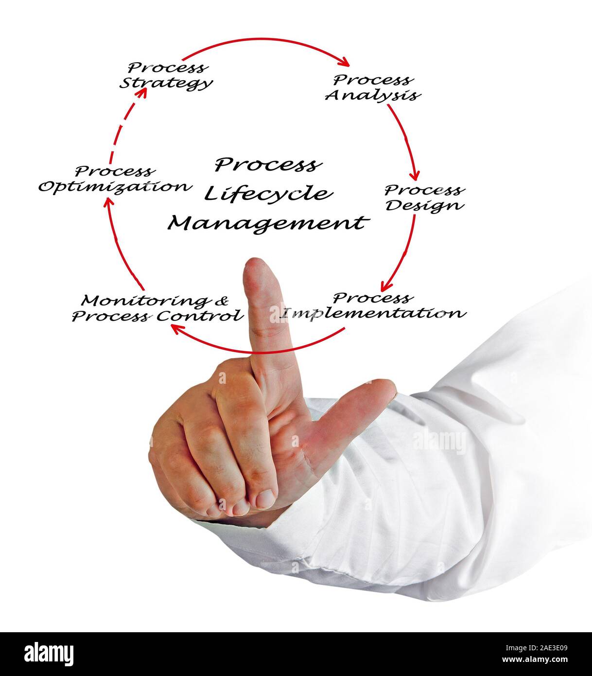 Lifecycle control hi-res stock photography and images - Alamy