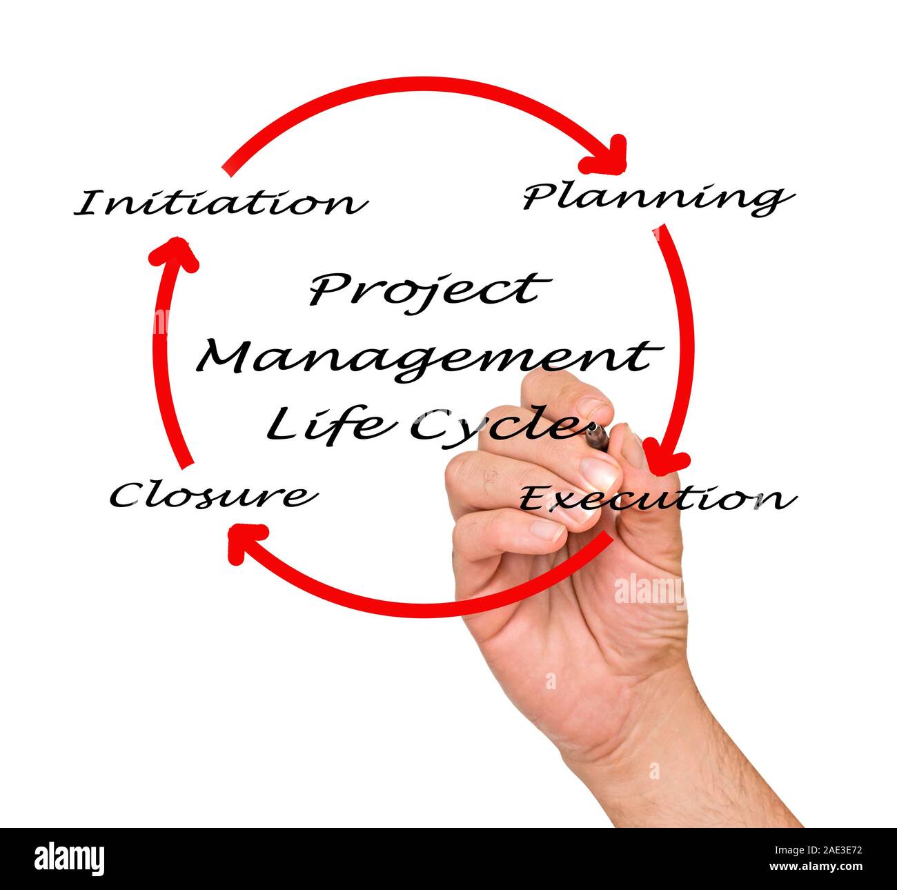 project management life cycle Stock Photo - Alamy