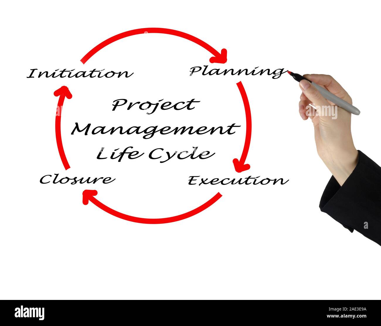 project management life cycle Stock Photo - Alamy