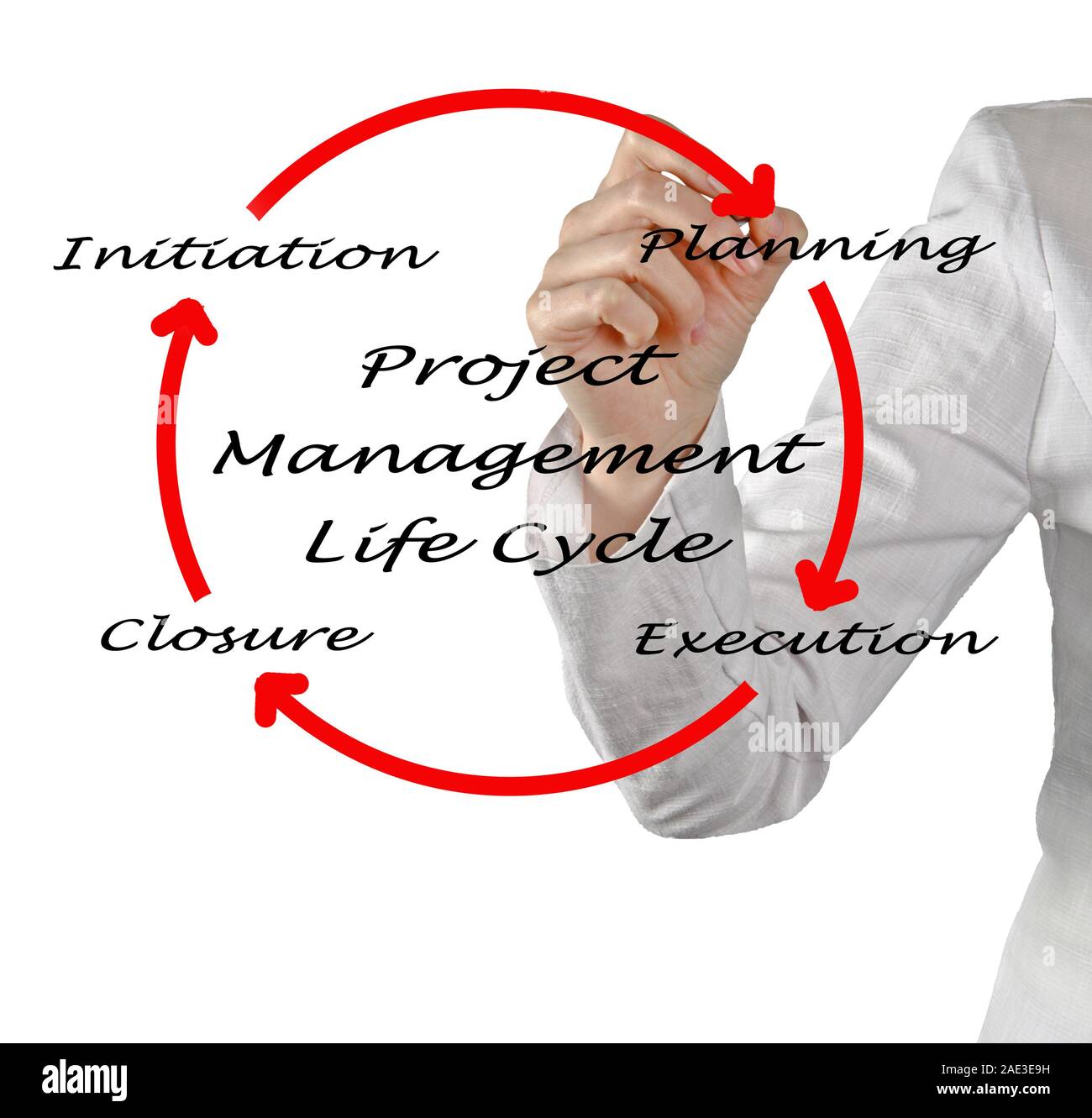 project management life cycle Stock Photo - Alamy