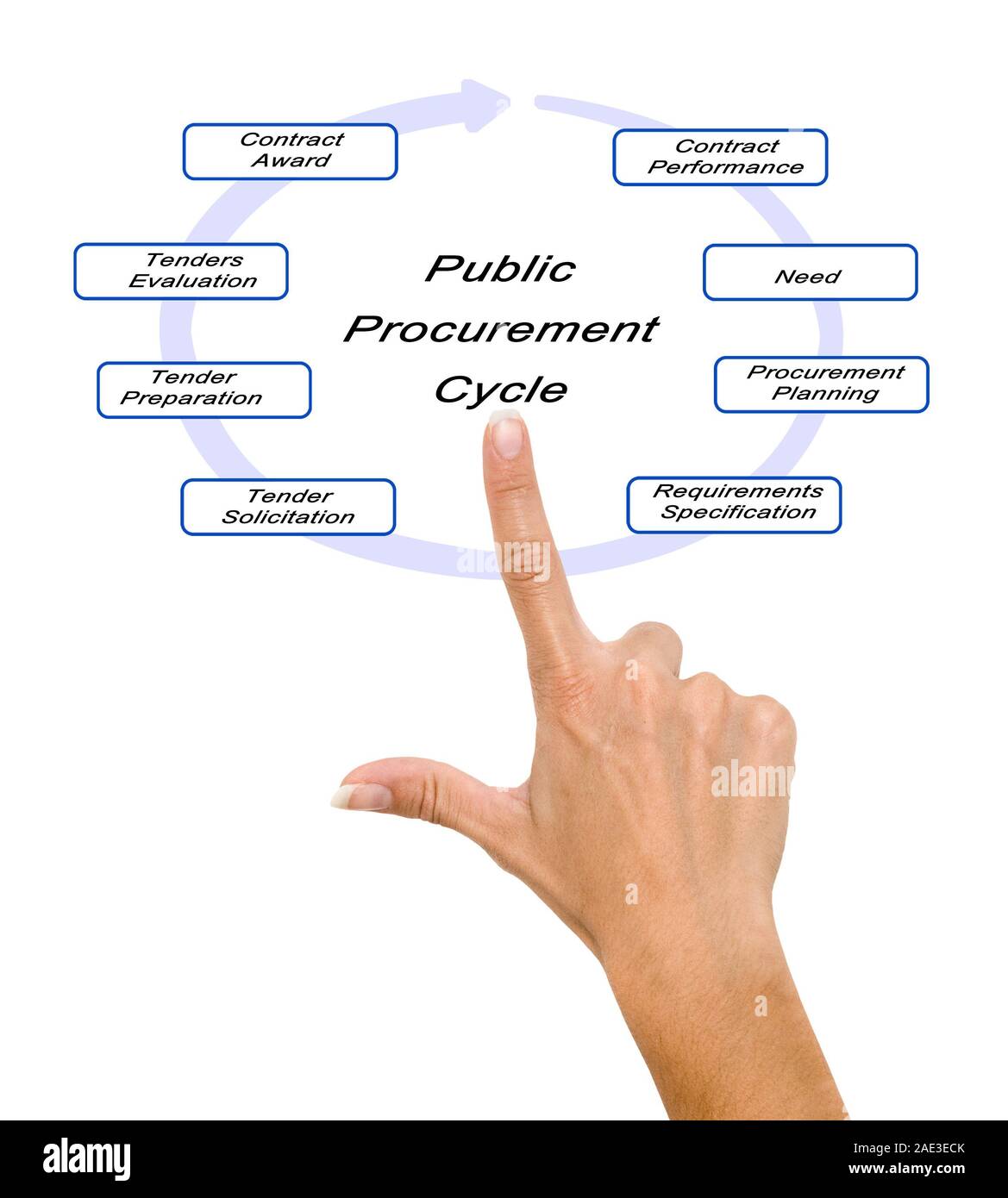 Public Procurement Cycle Stock Photo - Alamy